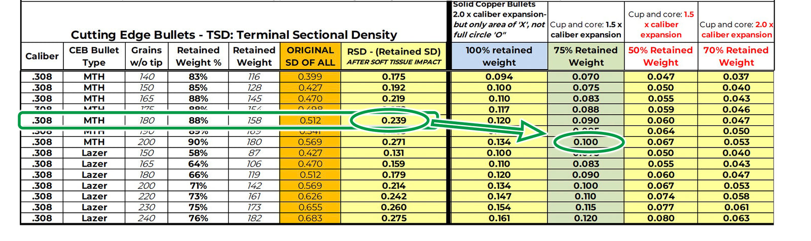 Are Heavier Bullets Better For Hunting?