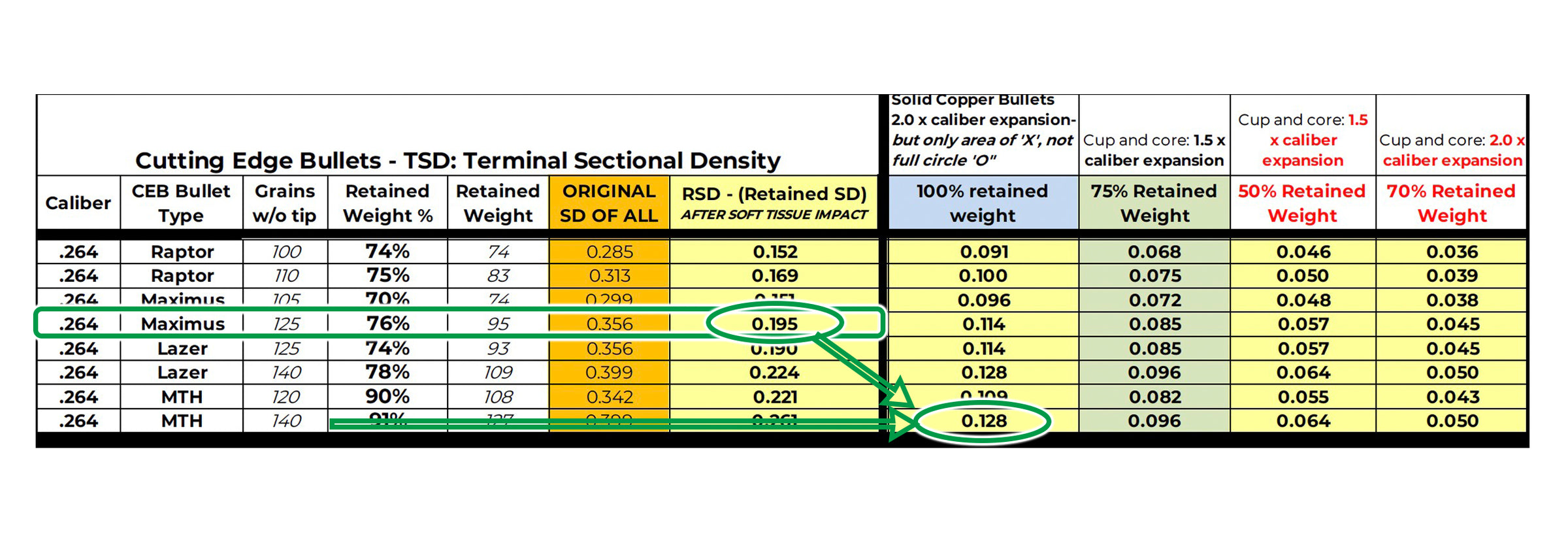 Are Heavier Bullets Better For Hunting?